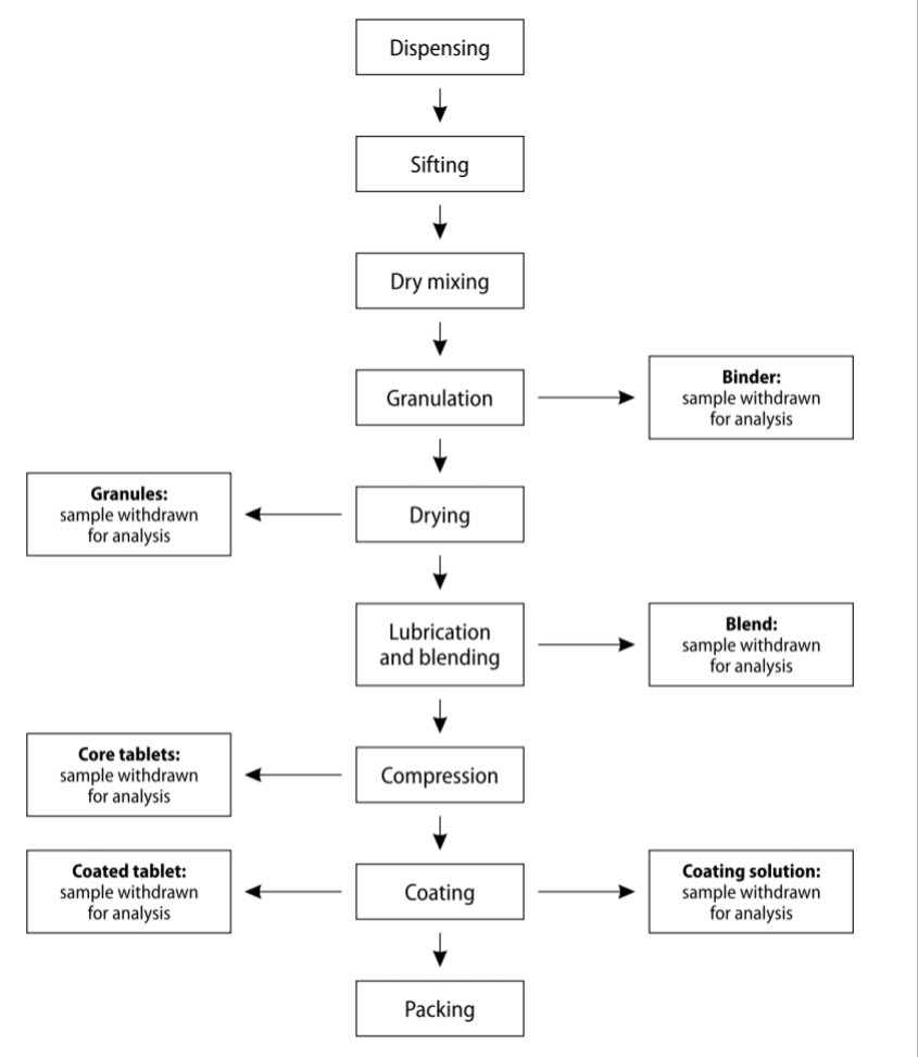Hold Time Studies In Pharma - Pharmainform
